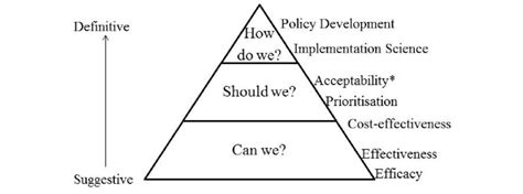 Hierarchy Of Policy Relevant Information Download Scientific Diagram