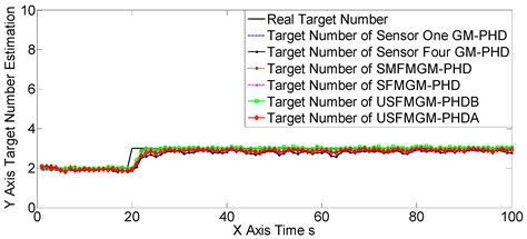 an unbalanced weighted sequential fusing multi sensor gm phd algorithm
