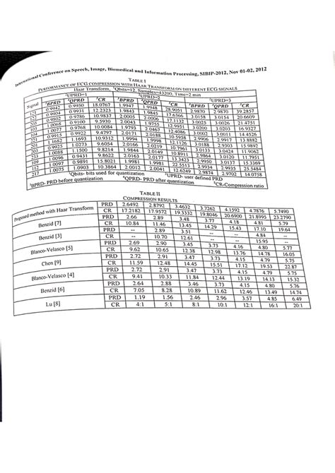 Pdf Quality Controlled Ecg Signal Compression Using Haar Transform