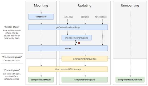Component Lifecycle Devwoodies Blog