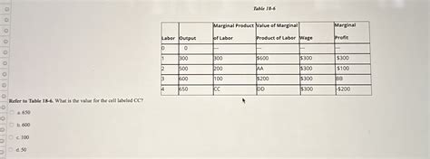 solved table 18 6 table[[labor output marginal product value