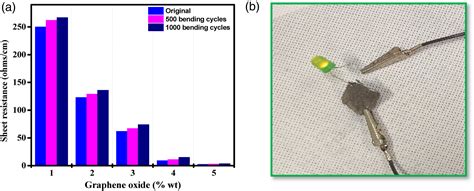 Graphene Sheet Resistance