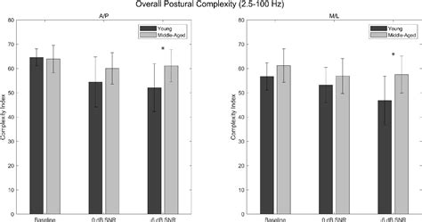 Figure 1 From Postural Complexity During Listening In Young And Middle Aged Adults Semantic