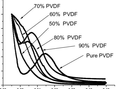 Saxs Intensity Profiles For The Six Samples In Arbitrary Units