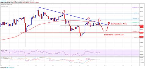 Bitcoin BTC Price Watch Case For Larger Rally Above 100 SMA