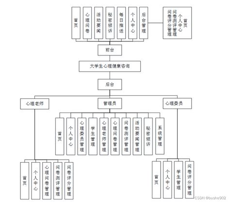 计算机毕业设计ssm 大学生心理健康咨询系统【附源码数据库】 数据库大学生心理健康咨询管理系统 csdn博客