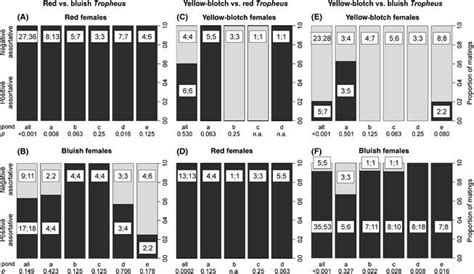 Proportions Of Positive And Negative Assortative Mating By Females In