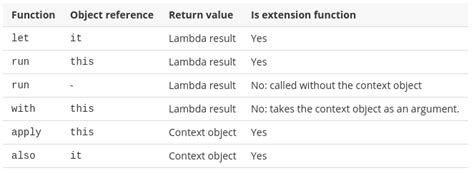 Higher Order Functions E Lambdas Com Kotlin By Leonardo Ferreira Medium