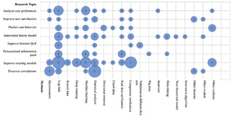 Bubble Chart Of Research Topics And Methods Used Download Scientific Diagram