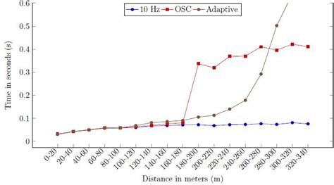 Comparison Of Inter Packet Delay Ipd For Different Approaches For