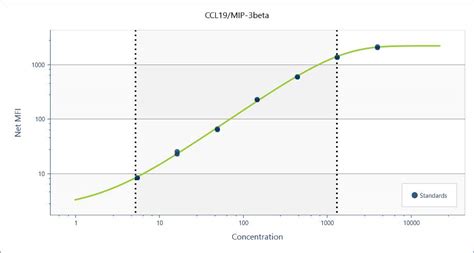 Mouse Xl Ccl19mip 3 Beta Luminex® Performance Assay Lmxl440 By Randd