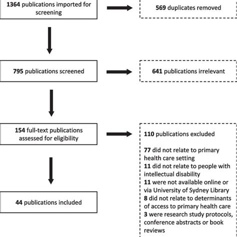 Conceptual Framework Of Access To Health Care Adapted From Levesque Et