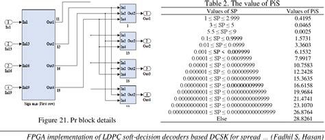 Table 3 From Fpga Implementation Of Ldpc Soft Decision Decoders Based