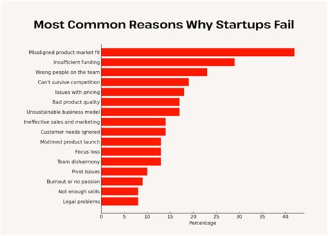 Startup Failure Statistics 2025 How Many Startups Fail