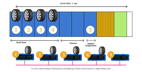 Exploring Flexray Automotive Communication Bus Dynamics