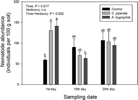 Variations Of Nematode Abundance Of Alternanthera Philoxeroides Under