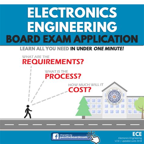 Ece Board Exam DrBeckmann