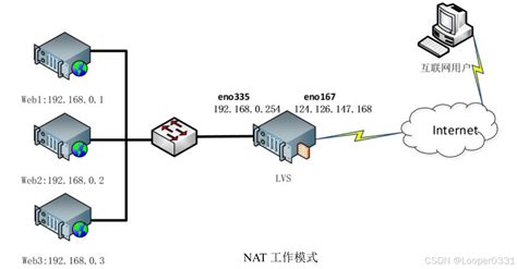 Nginx 负载均衡高可用 集群部署（keepalivedlvs Dr模式）nginx高可用集群和负载均衡集群 Csdn博客