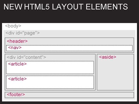 NEW HTML LAYOUT ELEMENTS Body Div Idpage