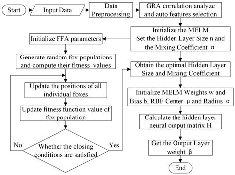 A State Of Health Estimation Method For Lithium Batteries Based On Fennec Fox Optimization
