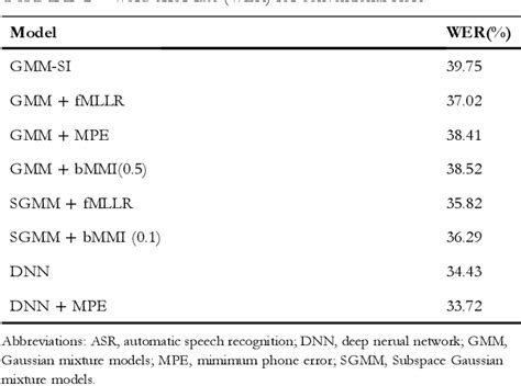 Table 2 From Arabic Speech Recognition Using End To End Deep Learning