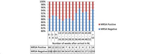 Percentage Of MRSA In First Obtained Sample In Relation To Time Weeks Download Scientific
