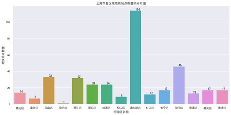 全国 40城 5000 地铁站点数据分析实战——这盛世如您所愿！ csdn博客