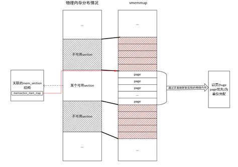 关于内存实验的总结内存管理实验总结 Csdn博客