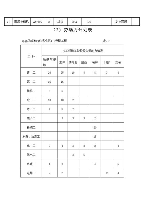 Xxxx工程项目劳动力计划表doc工程项目管理资料土木在线