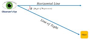 Angle Of Elevation Definition Examples Formula Terms