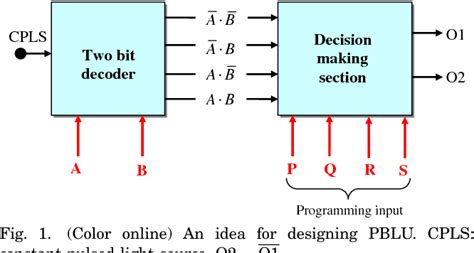 Figure 1 From Optical Programmable Boolean Logic Unit Semantic Scholar