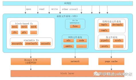 通俗易懂！快速了解linux虚拟文件系统（vfs）linux Vfs文件系统 Csdn博客
