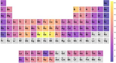 Periodic Table Trend For High Bulk Modulus Material Constituents The
