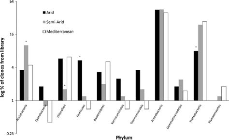 Phylum Comparison Chart