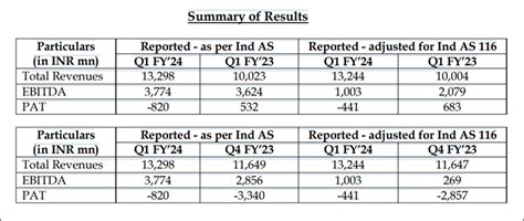 PVR INOX Announces Results For The Quarter Ended June APN News