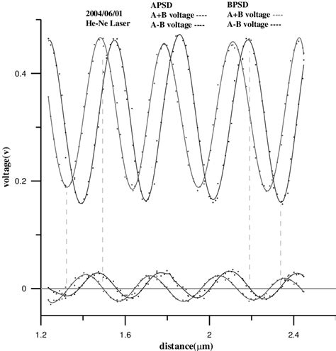 Measurement Results From Two Psds Download Scientific Diagram