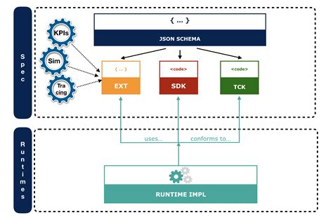 Serverless Workflow Specification Overview
