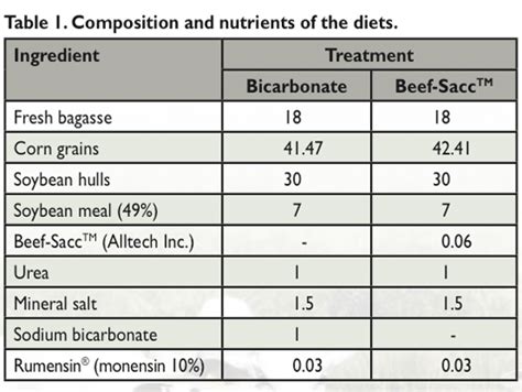 Traits Of Nellore Cattle Fed Beef Sacc In High Concentrate Diets The Beef Site