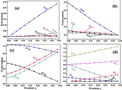 Average Contents Of Divalent And Trivalent B A Ni B And Fe C Download Scientific