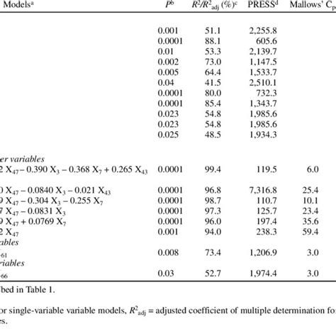 Single Variable And Multiple Variable Models Obtained Through Stepwise Download Table