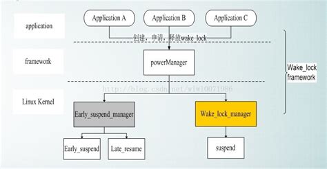 Earlysuspend、autosleep以及wakeupcount三种休眠机制的分析和比较 Csdn博客