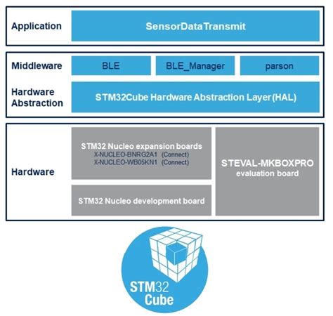 X Cube Blemgr Bluetooth Low Energy Manager Software Expansion For Stm32cube Stmicroelectronics