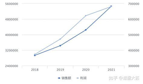 数据分析中的时间序列分析 知乎