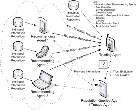 Social Context For Trust Evaluation Model Download Scientific Diagram
