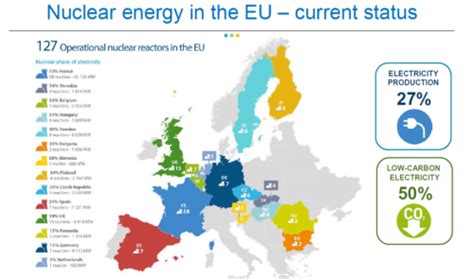 Europes Nuclear Alliance Has Agreed On 150 Gw Of Nuclear Power