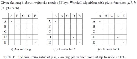 solved recall the floyd warshall algorithm that computes