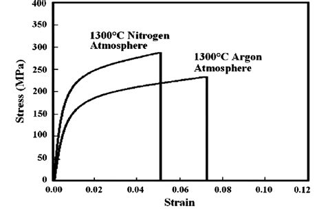 Tensile Stress Strain Curves For 316l Compacts Sintered In Nitrogen And