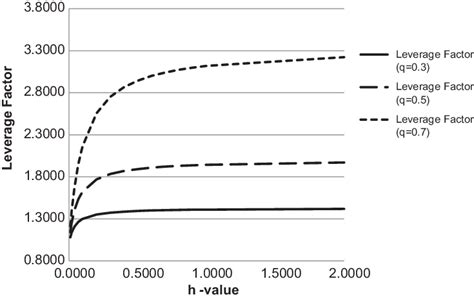 Increase In Leverage Factor With A Decrease In Arrival Time Of New Download Scientific Diagram