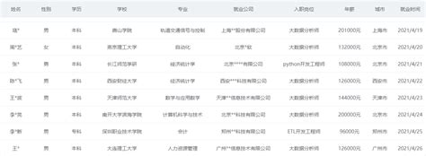 关于我在蓬莱小课大数据分析训练营学习的那件事 蓬莱小课学员实例分享 知乎