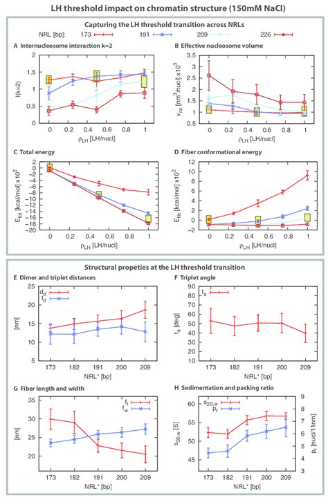 Lh Threshold Analysis For 12 Unit Oligonucleosomes At 150 Mm Nacl The